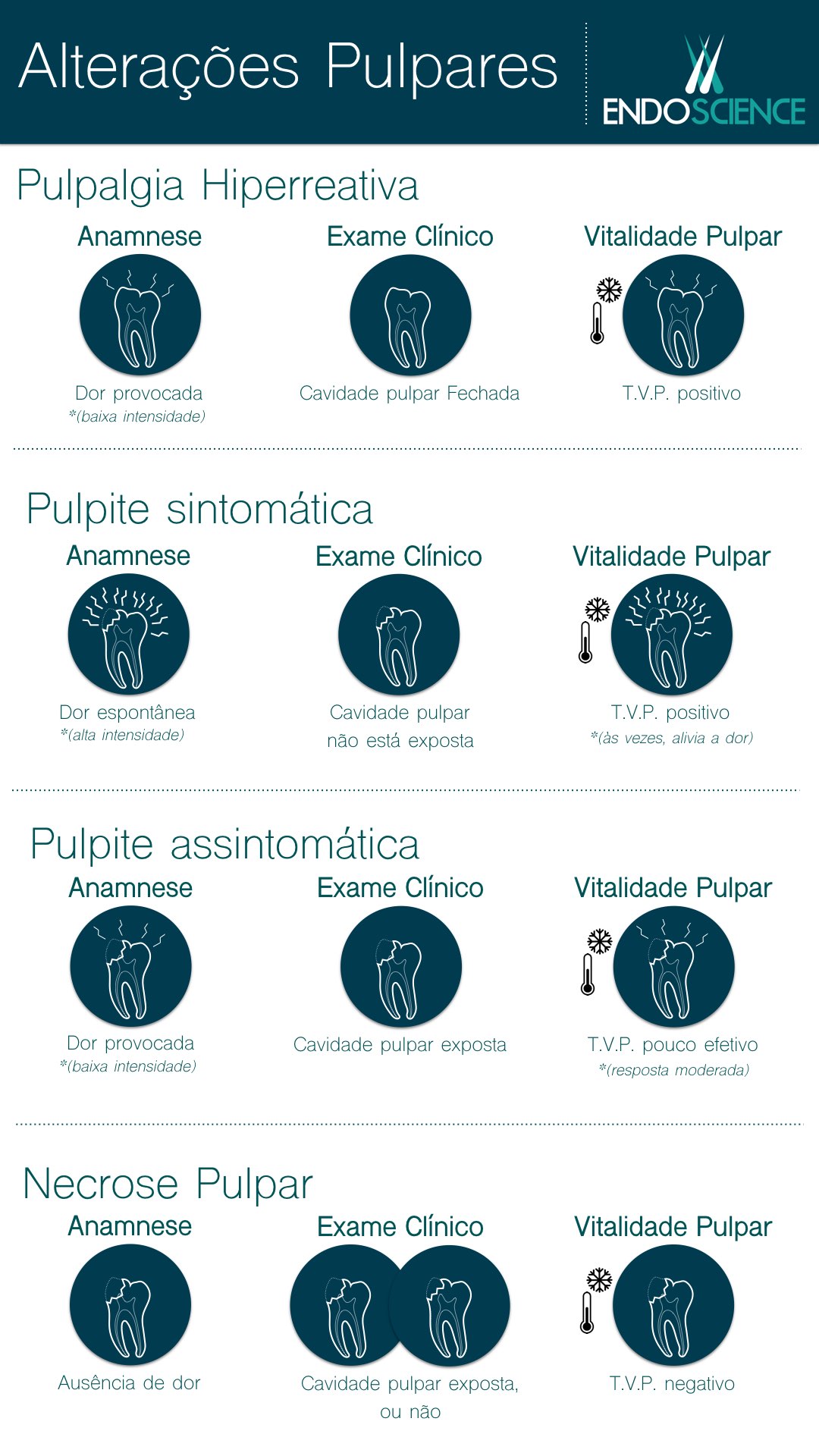 Alterações pulpares | Endoscience